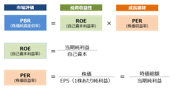 「PBR」の意味や使い方、様々な分析指標を用いた投資判断のポイントを解説 - よるかぶラボ | ジャパンネクスト証券